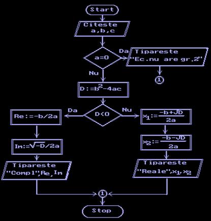 DESCRIEREA ALGORITMILOR, Algoritm, program, programare